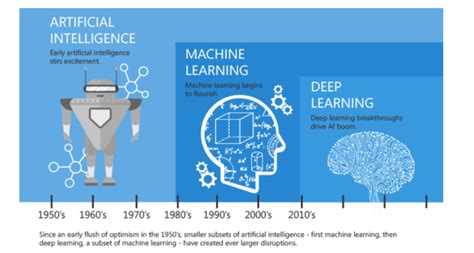 New Product Breakthroughs With Recent Advances In Deep Learning And