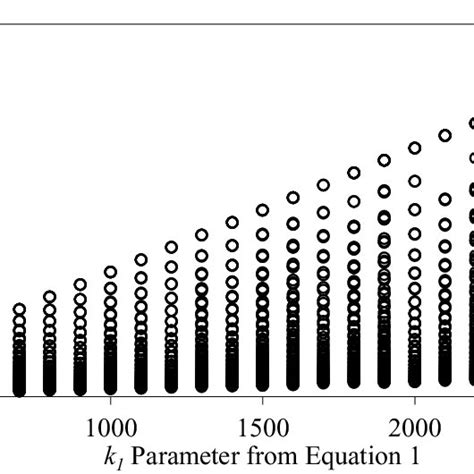 relationships between k1 parameter from equation 1 and k 1 parameter