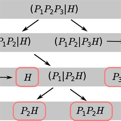 a sample diagram representing recursive expansion of a dressed