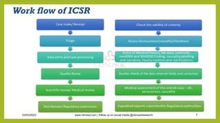 Reporting Of ICSR Individual Case Safety Report PPTX