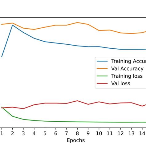 Performance Of Classification Model The Y Axis Shows The Download Scientific Diagram