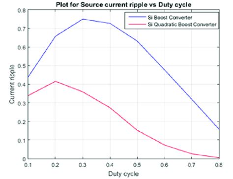 Plot For Current Ripple Vs Duty Cycle Download Scientific Diagram