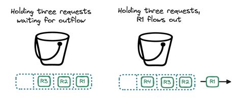 Diagramming System Design Rate Limiters