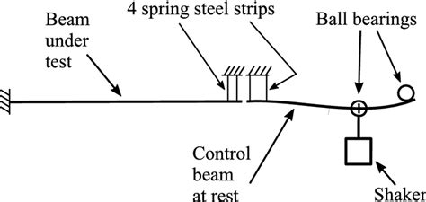 Global Schematic Diagram Showing The Offset Position Of The Control