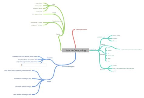 Year 9 Computing Coggle Diagram