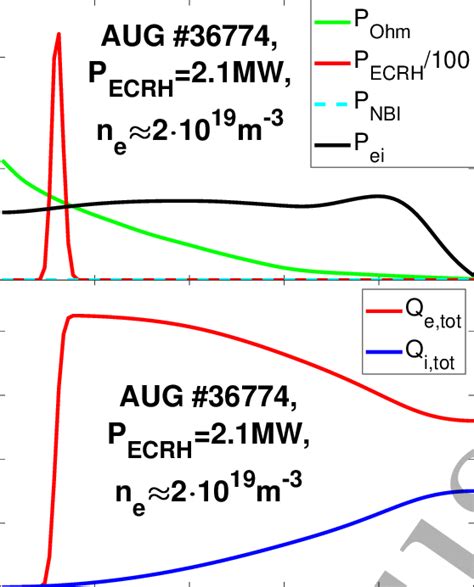 Top Radial Distribution Of Different Contributions To The Heating Download Scientific Diagram