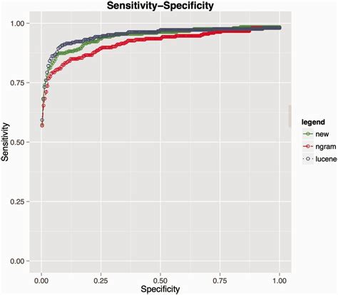 Performance Comparison For Matching Hpo Terms Among Three Algorithms