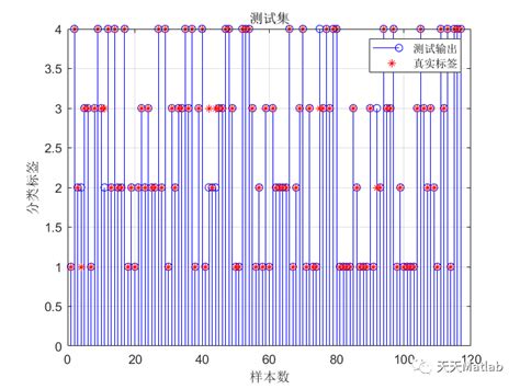 【grnn分类】基于adaboost结合广义神经网络grnn实现数据分类附matlab源码 Csdn博客