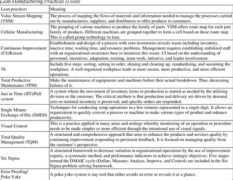 Table 1 From The Impact Of Lean Manufacturing Practices On