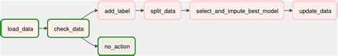 Dag Based Workflow Actions For Missing Data Imputation Utilizing Automl
