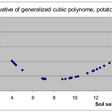 The Slope Of The Regression Line In Figure Initially Is Positive But Download Scientific