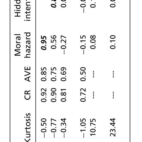 Means Standard Deviations Composite Reliability Average Variance Download Table