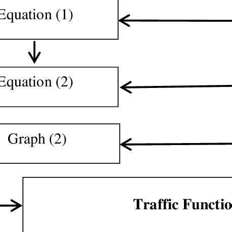 Flowchart Of The Methodology For Estimating Traffic Functionality Download Scientific Diagram