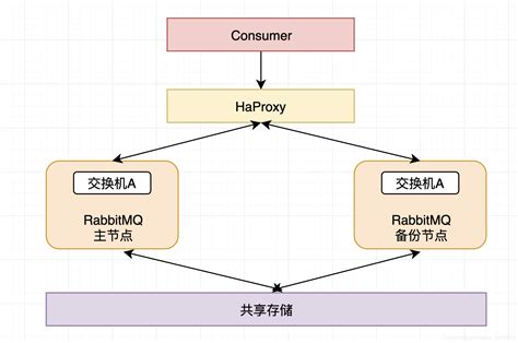 rabbitmq实战 五 集群架构 阿里云开发者社区
