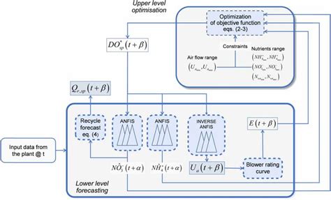 General Scheme Of The Neuro Fuzzy Mpc The Prediction Is Made α Steps