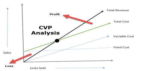 Concept Of CVP Analysis Under Changing Situations Assignment Point