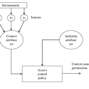 Context Sensitive Permissions Download Scientific Diagram