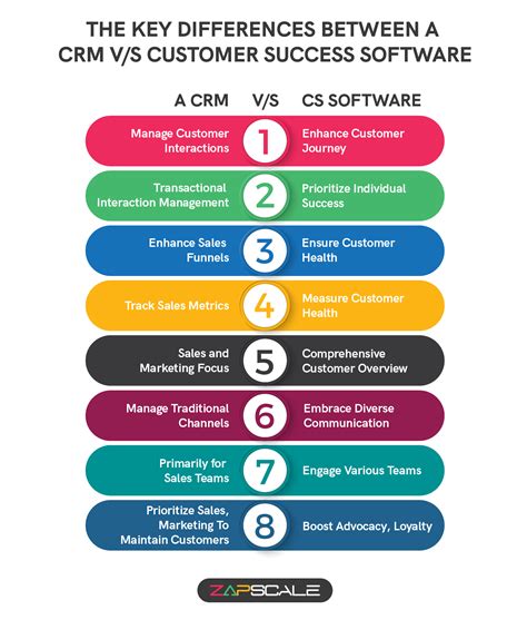 CRM V S Customer Success Software What Is The Difference