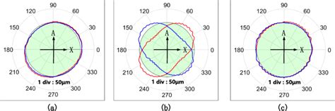 A C Error Trajectory Pattern Of Ax Test Download Scientific Diagram
