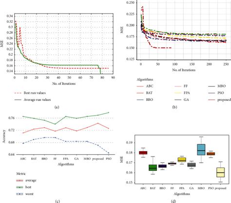 Hybrid Hypercube Optimization Search Algorithm And Multilayer