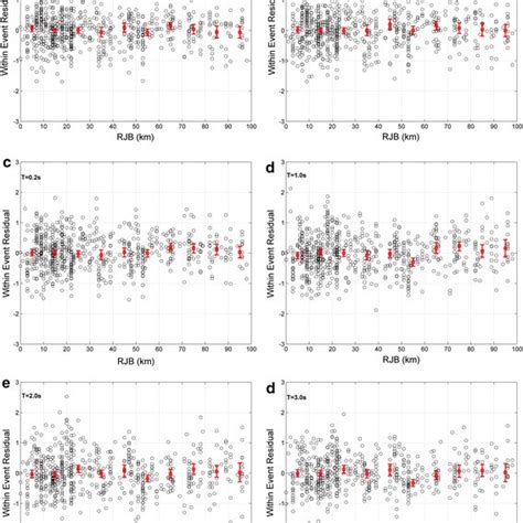 Distribution Of Between Event Residuals Of Vertical Component Of Ground Download Scientific