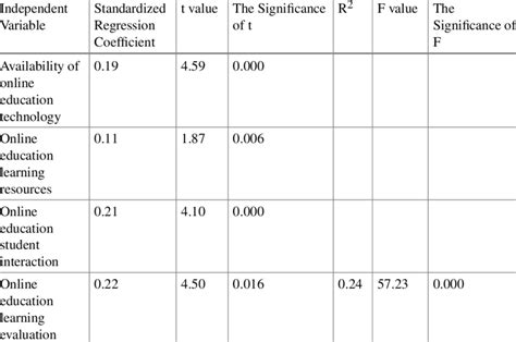 Analysis Of The Influence Of Online Education Learning On Autonomous