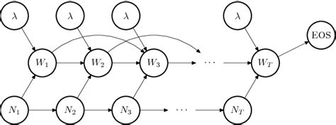 Figure 1 From Topic Based Language Modeling With Dynamic Bayesian
