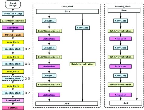 Pre Trained Resnet 50 Architecture Ji Et Al 2019 Download Scientific Diagram