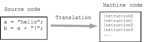 Amazing Info About How To Learn Machine Language Grantresistance