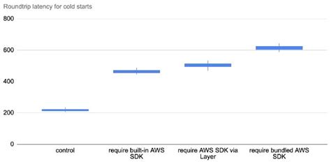 Aws Lambda Cold Starts Solving The Problem Lumigo