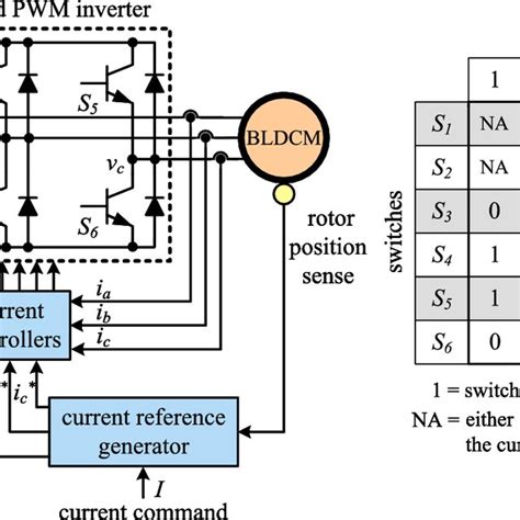 schematic of the bldcm drive with direct phase current control and