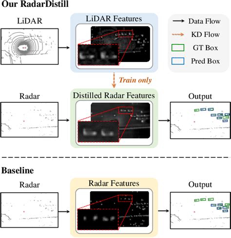 Radardistill Boosting Radar Based Object Detection Performance Via Knowledge Distillation From