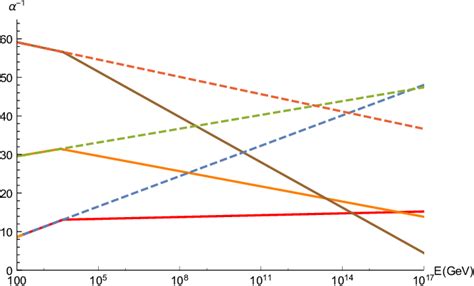 Running Of Gauge Couplings Below The So10 Scale Compared With The Sm