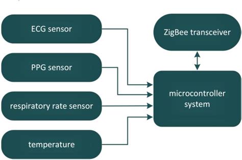 Figure 2 From Design Of Wireless Vital Signs Monitoring System For Indoor Monitoring Activity