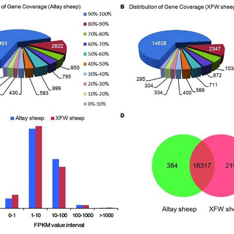 The Summary Of RNA Seq Data Analysis A B Distribution Of Gene Download Scientific Diagram