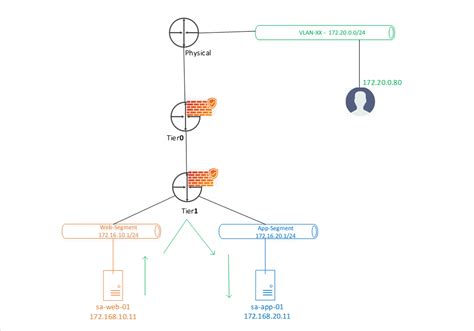 Vmware Nsx Gateway Firewall Virtual Graveyard