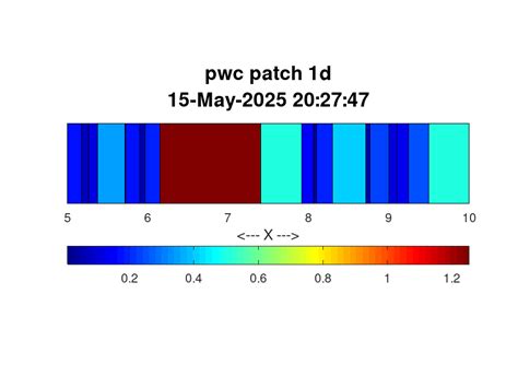 Pwc Plot 1d Test