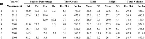 Characteristics Of The Field Plot Data Download Table