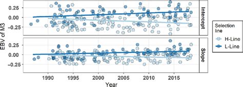 linear regression lines fitted to individual intercept and slope