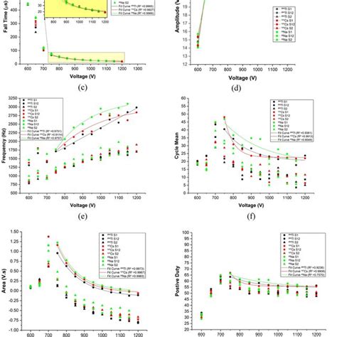 Different Parameters With Respect To Applied High Voltage For Pulse Download Scientific Diagram