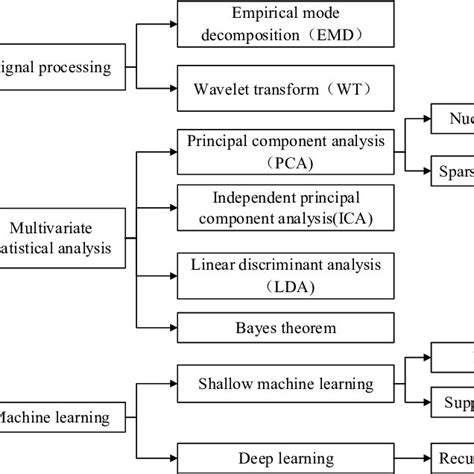 The Data Driven Fault Diagnosis Method For Chillers Download Scientific Diagram