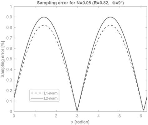 Sampling Error Due Of A Periodic Signal With N 005 Ratio Download Scientific Diagram