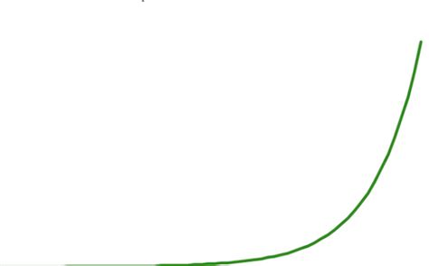 Report We Created An Exponential Graph Because Thats What People Seem To Be Into Right Now