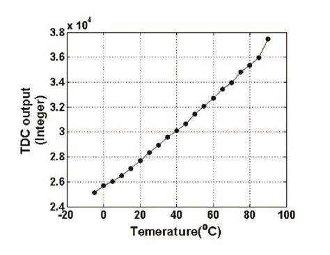 Measurement Results For A TDC Linearity And B Output Error Download Scientific Diagram
