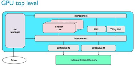 Linux GPU系列 ARM MALI GPU工作流程介绍 记录成长的痕迹