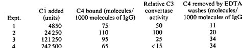 Table 1 From The Binding Of Human Complement Component C4 To Antibody