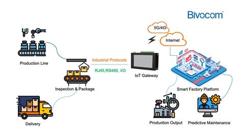 The Rise Of Iot Enabled Smart Factories Revolutionizing Industrial Production Bivocom