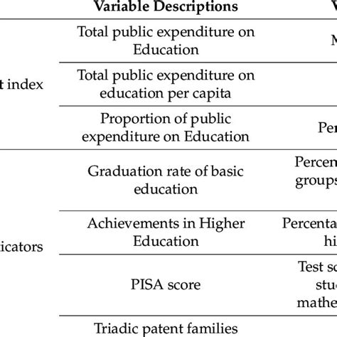 Input And Output Index System Of Education Efficiency Download