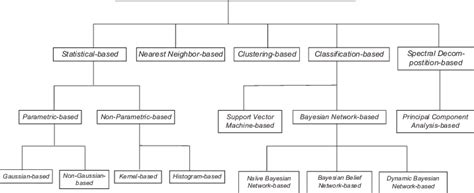 Taxonomy Of Outlier Detection Techniques For Wsns Download Scientific Diagram