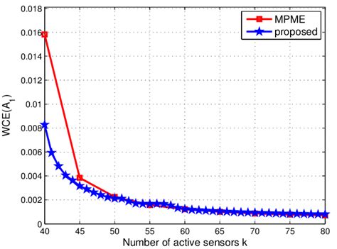 Average Worst Case Error Reached By Mpme 4 And The Proposed Method